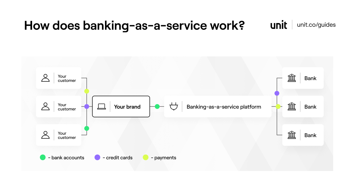 Unit | An introduction to banking as a service